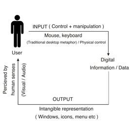 D'source Basic Model | Tangible User Interface (TUI) - I | D'Source Digital Online Learning ...