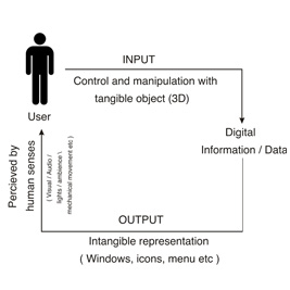 D'source Basic Model | Tangible User Interface (TUI) - I | D'Source Digital Online Learning ...