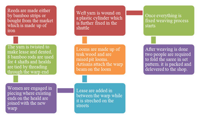 D'source Making Process | Silk Saree Weaving | D'Source Digital Online ...