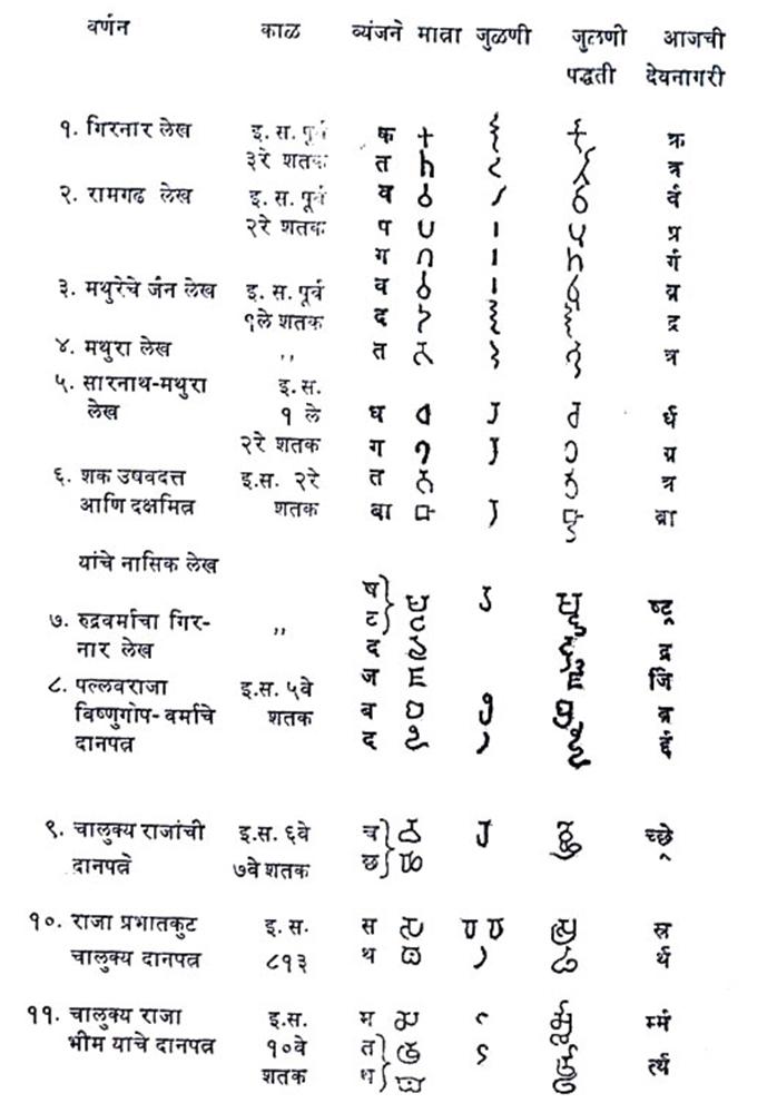 Dsource Characteristics Of Script History Of Devanagari Letterforms Dsource Digital Online