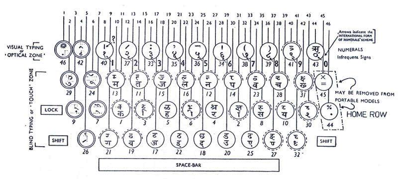 D'source Letterforms for Typewriter | History of Devanagari Letterforms ...